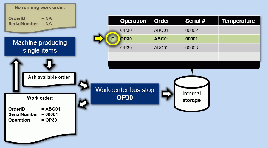 Work Order Handling Examples
