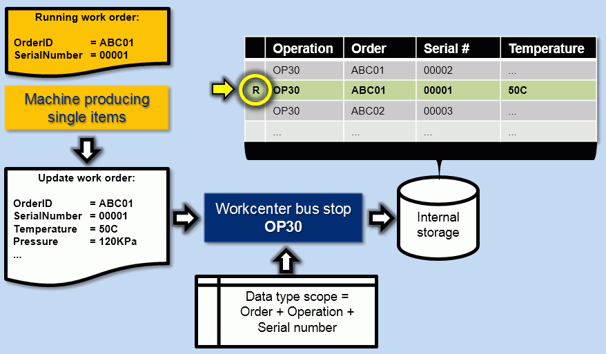 Work Order Handling Examples