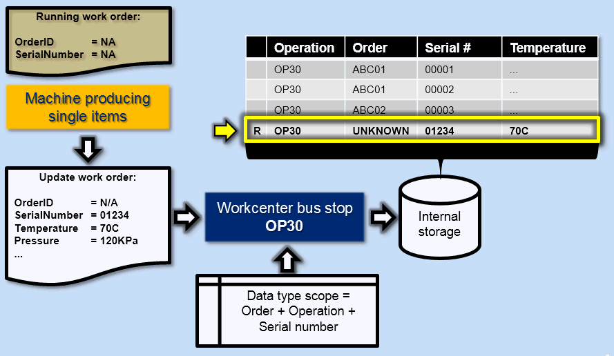 Work Order Handling Examples