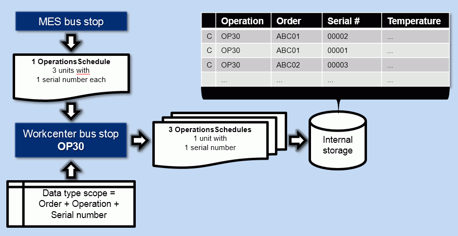 Work Order Handling Examples