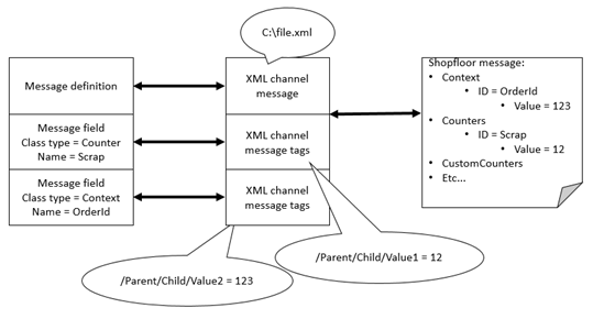 Message Field Class Types