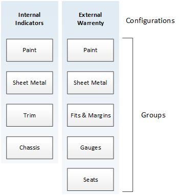 Defect Indicator Reports